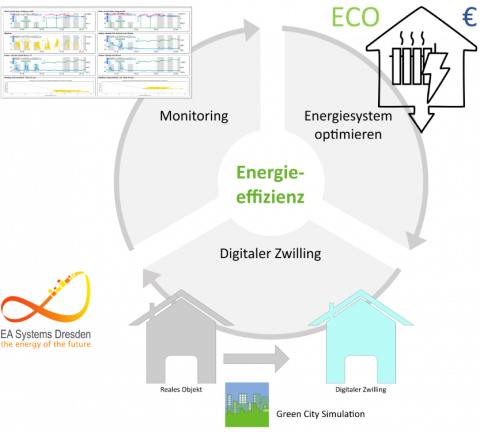Digital twin - modeling of energy systems - EA Systems Dresden
