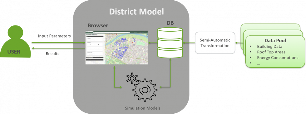 District Model - Innovative Tool for district planning - EA Systems Dresden